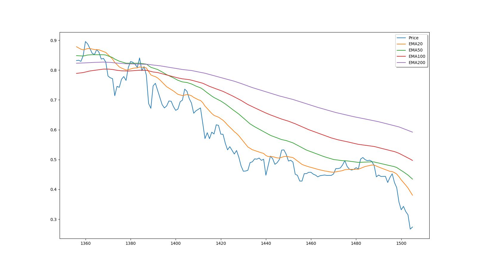 CSP DAO Network Exponential Moving Averages