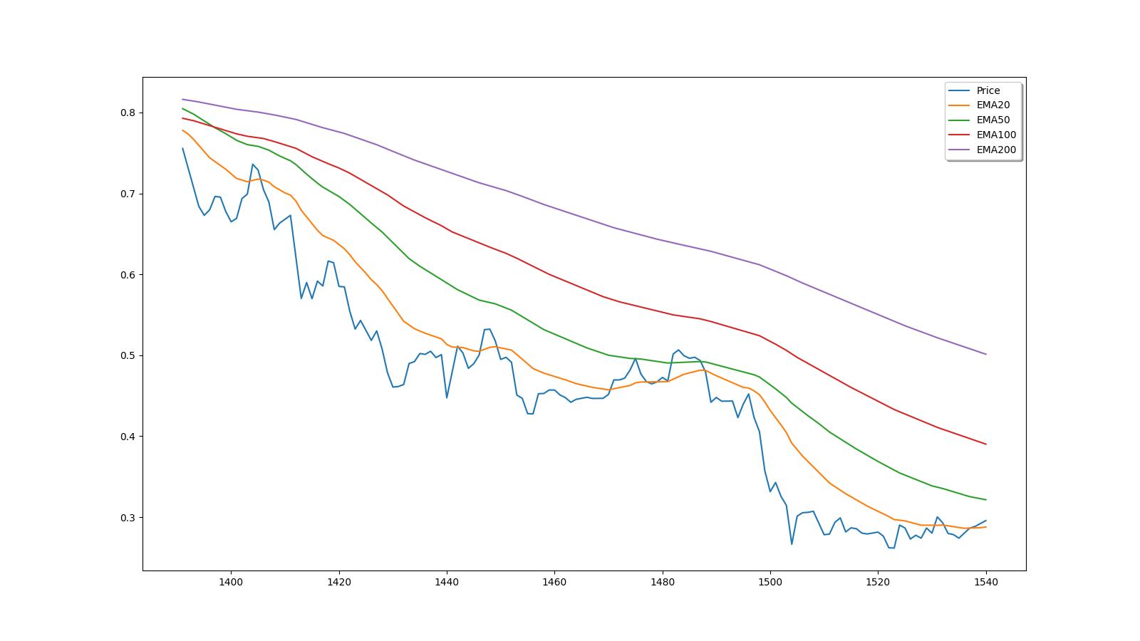CSP DAO Network Exponential Moving Averages
