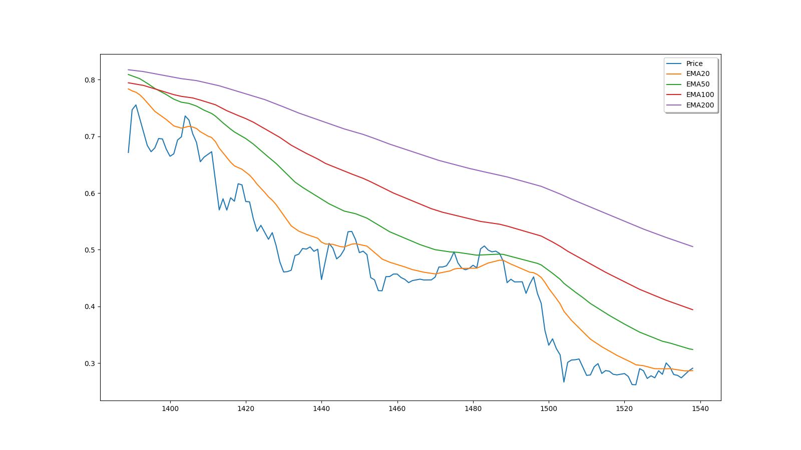 CSP DAO Network Exponential Moving Averages