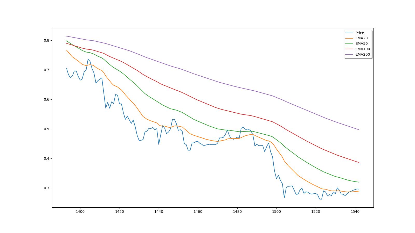 CSP DAO Network Exponential Moving Averages