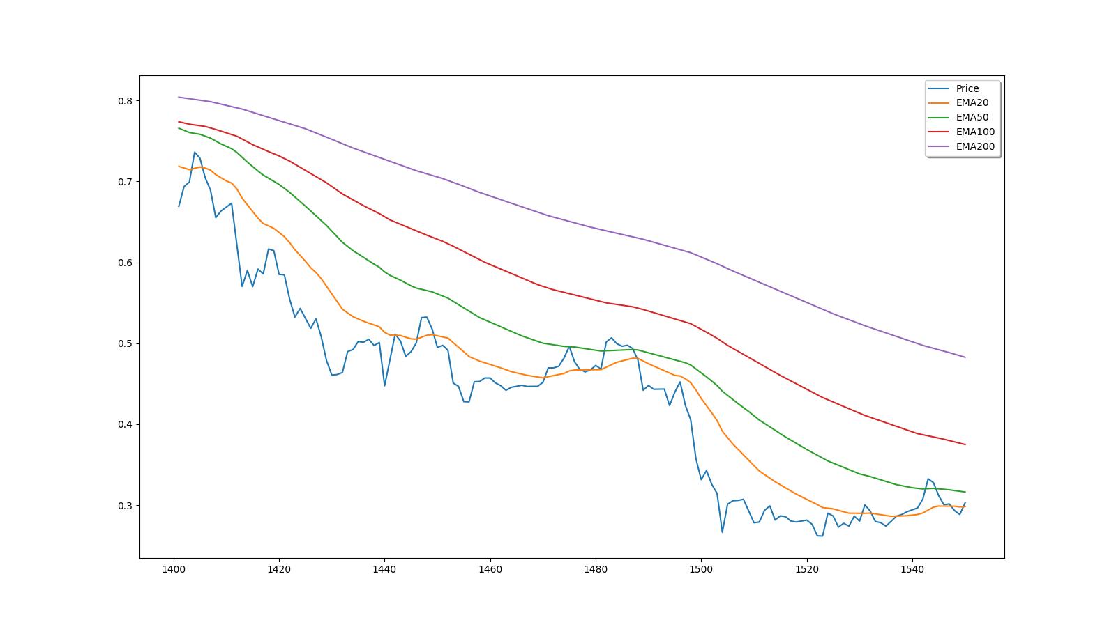 CSP DAO Network Exponential Moving Averages