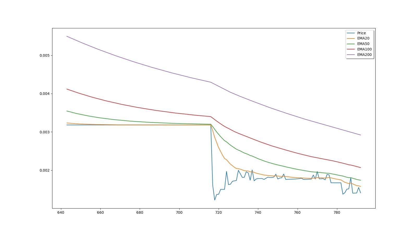 CSR Exponential Moving Averages