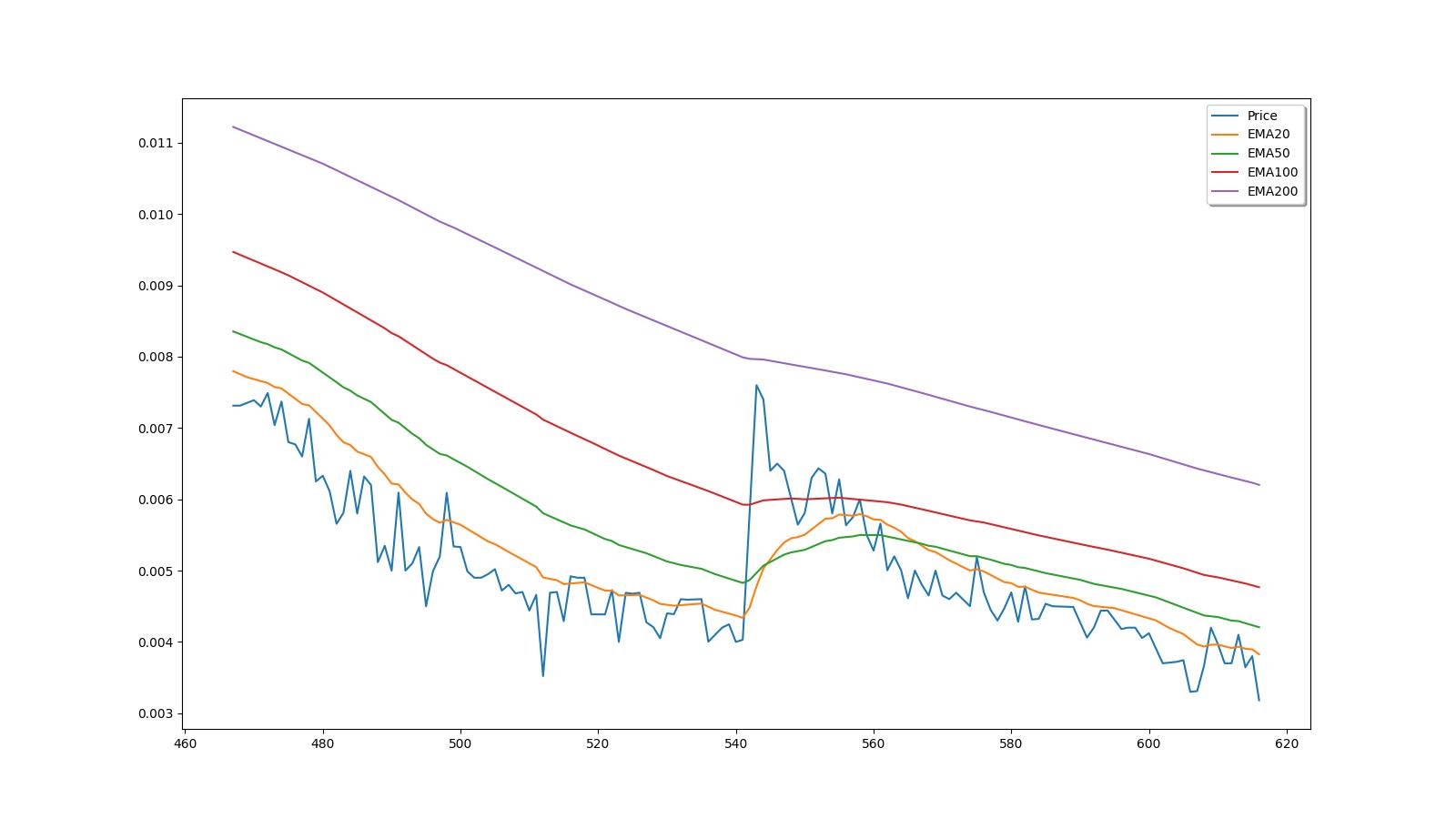 CSR Exponential Moving Averages