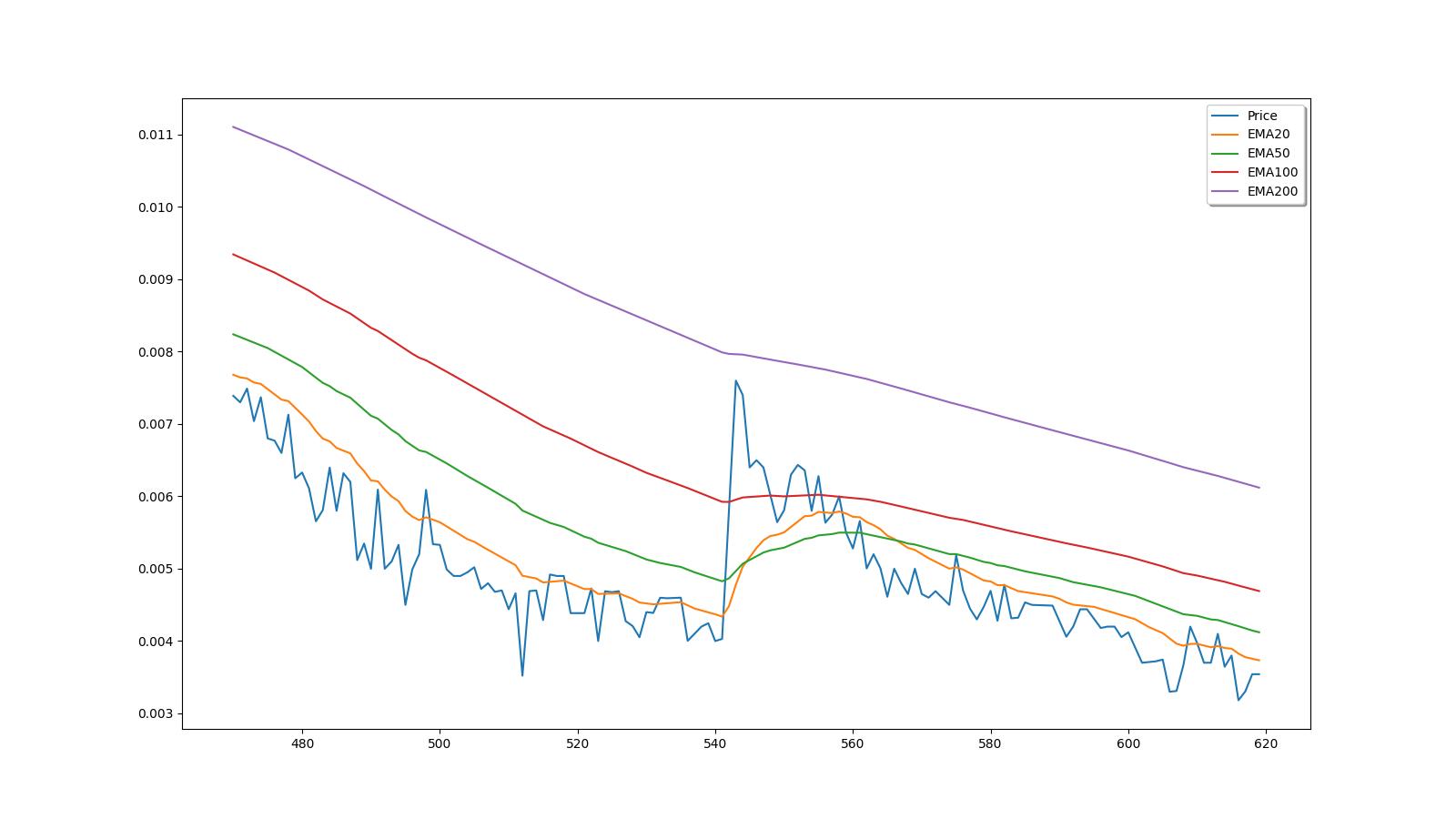 CSR Exponential Moving Averages