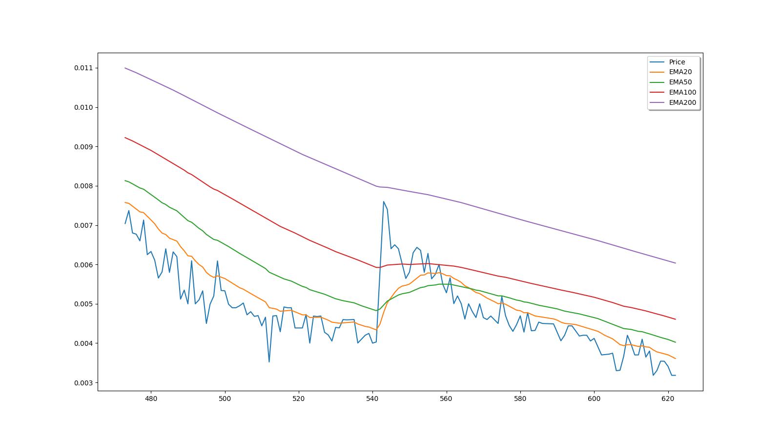 CSR Exponential Moving Averages