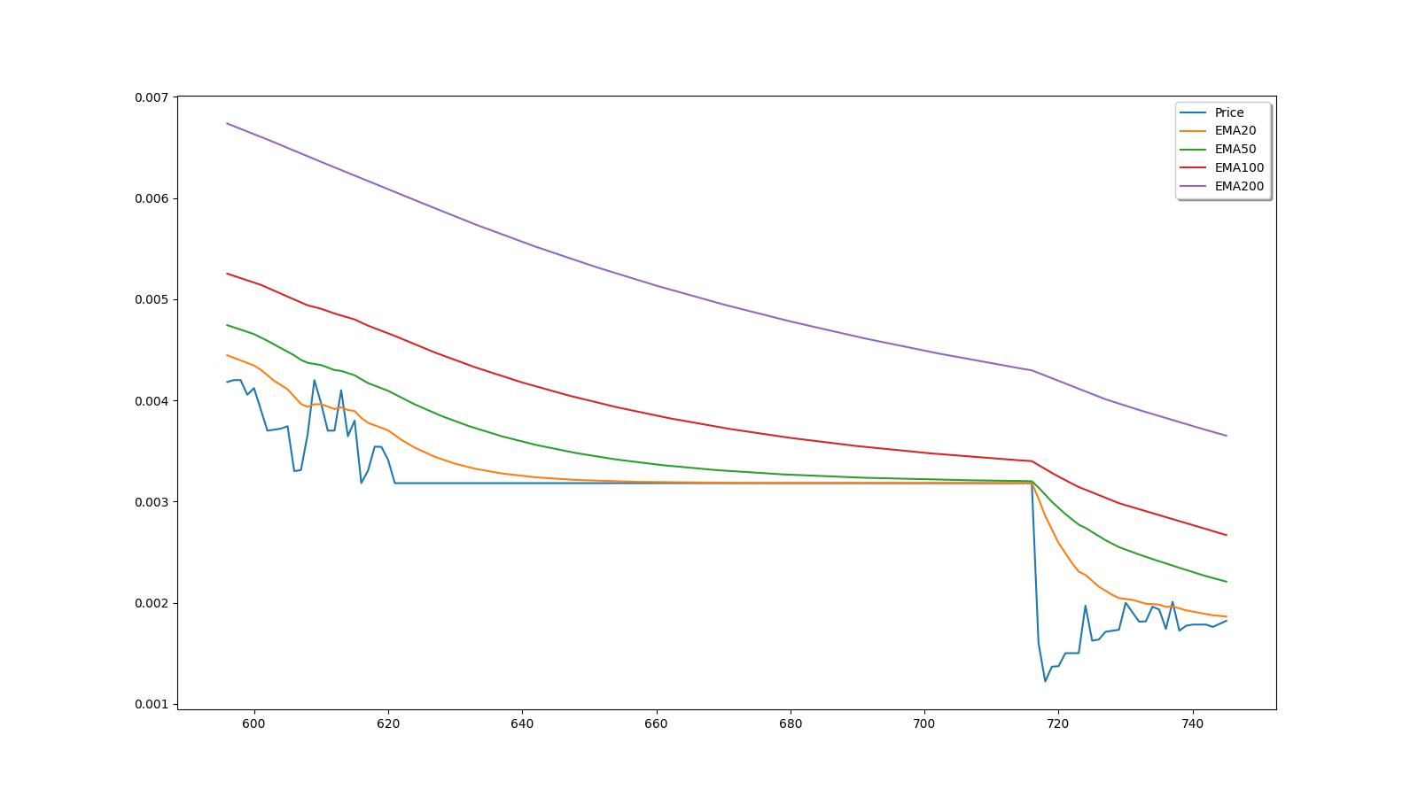 CSR Exponential Moving Averages