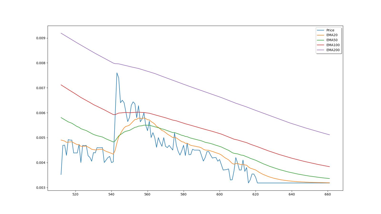 CSR Exponential Moving Averages