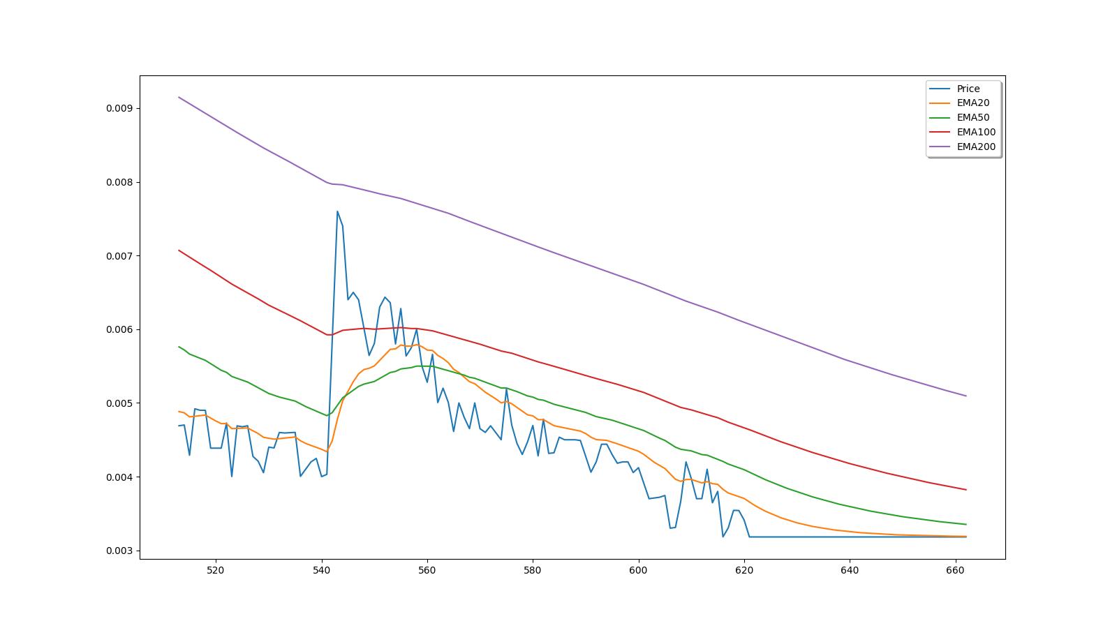 CSR Exponential Moving Averages