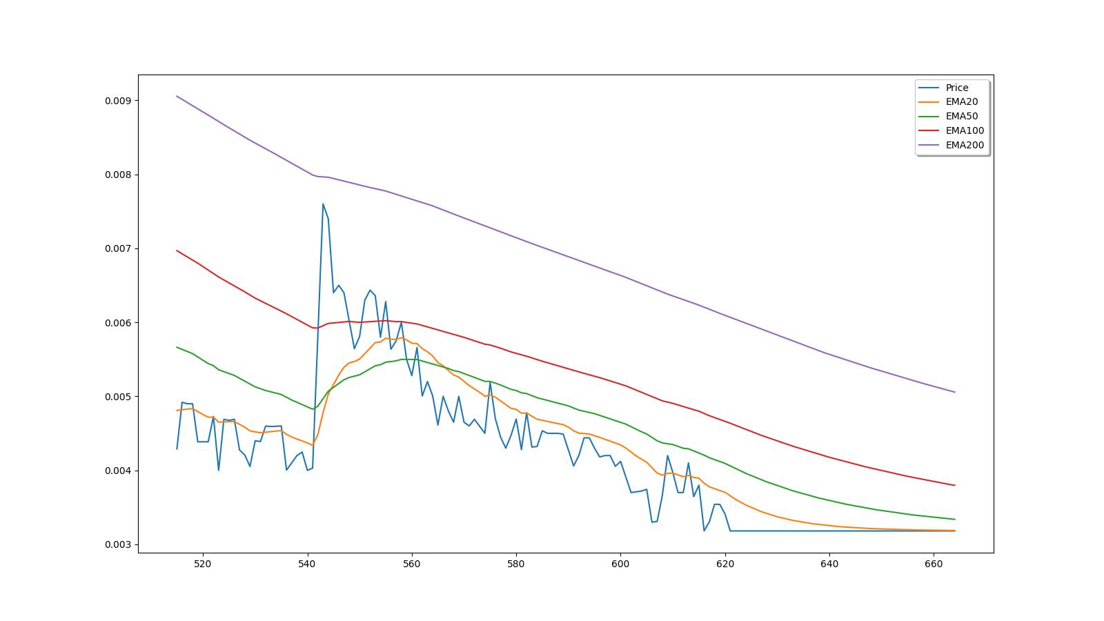 CSR Exponential Moving Averages