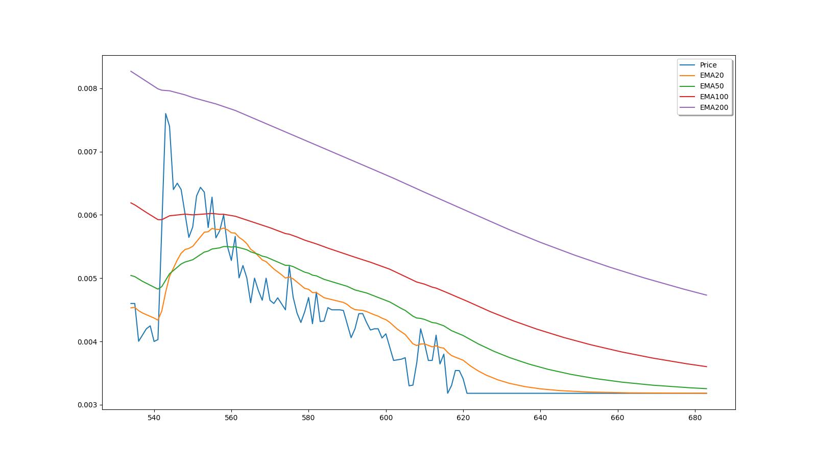 CSR Exponential Moving Averages