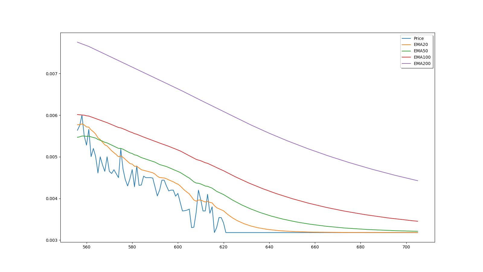 CSR Exponential Moving Averages
