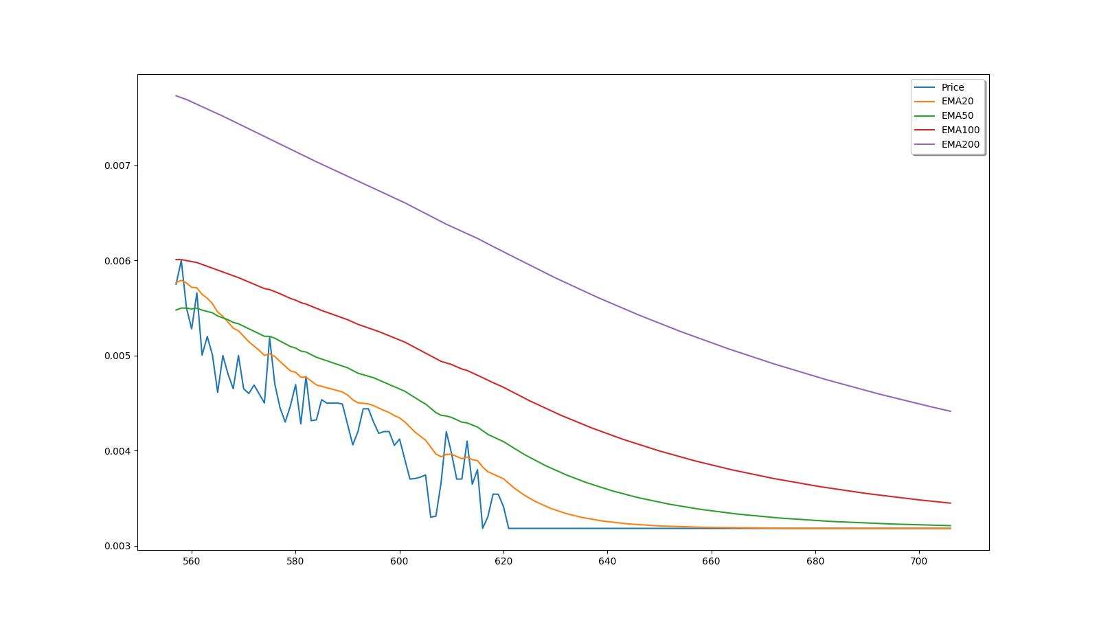 CSR Exponential Moving Averages