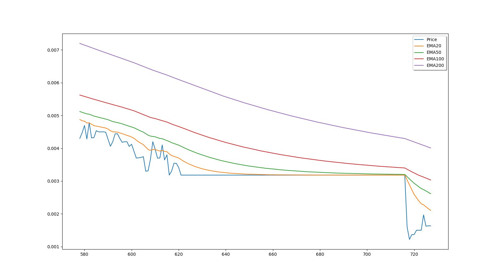 CSR Exponential Moving Averages