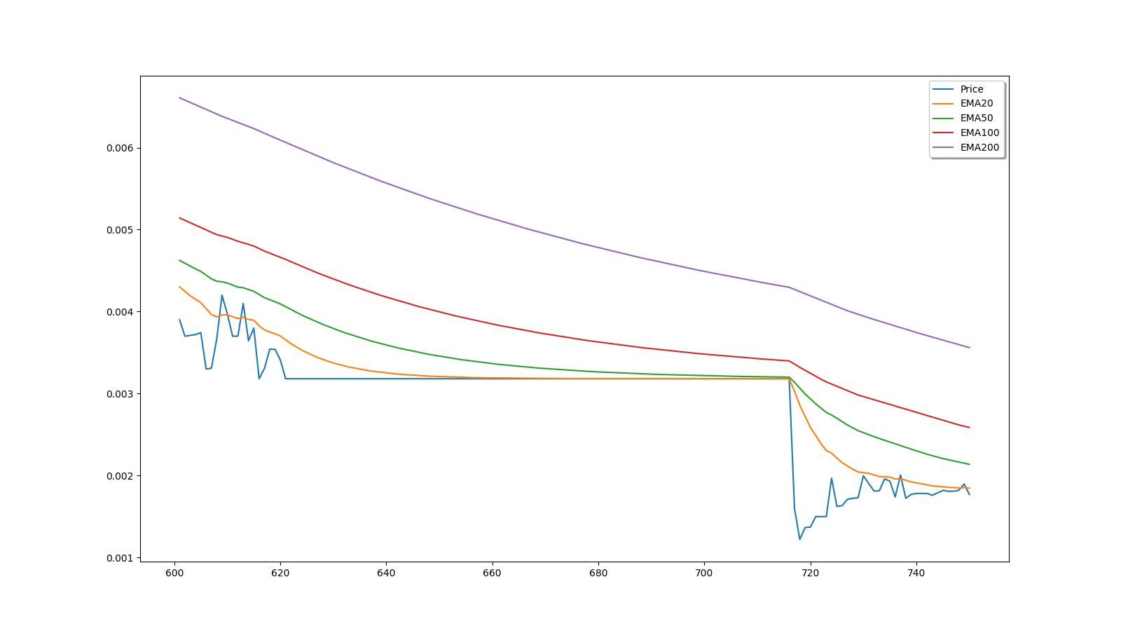 CSR Exponential Moving Averages