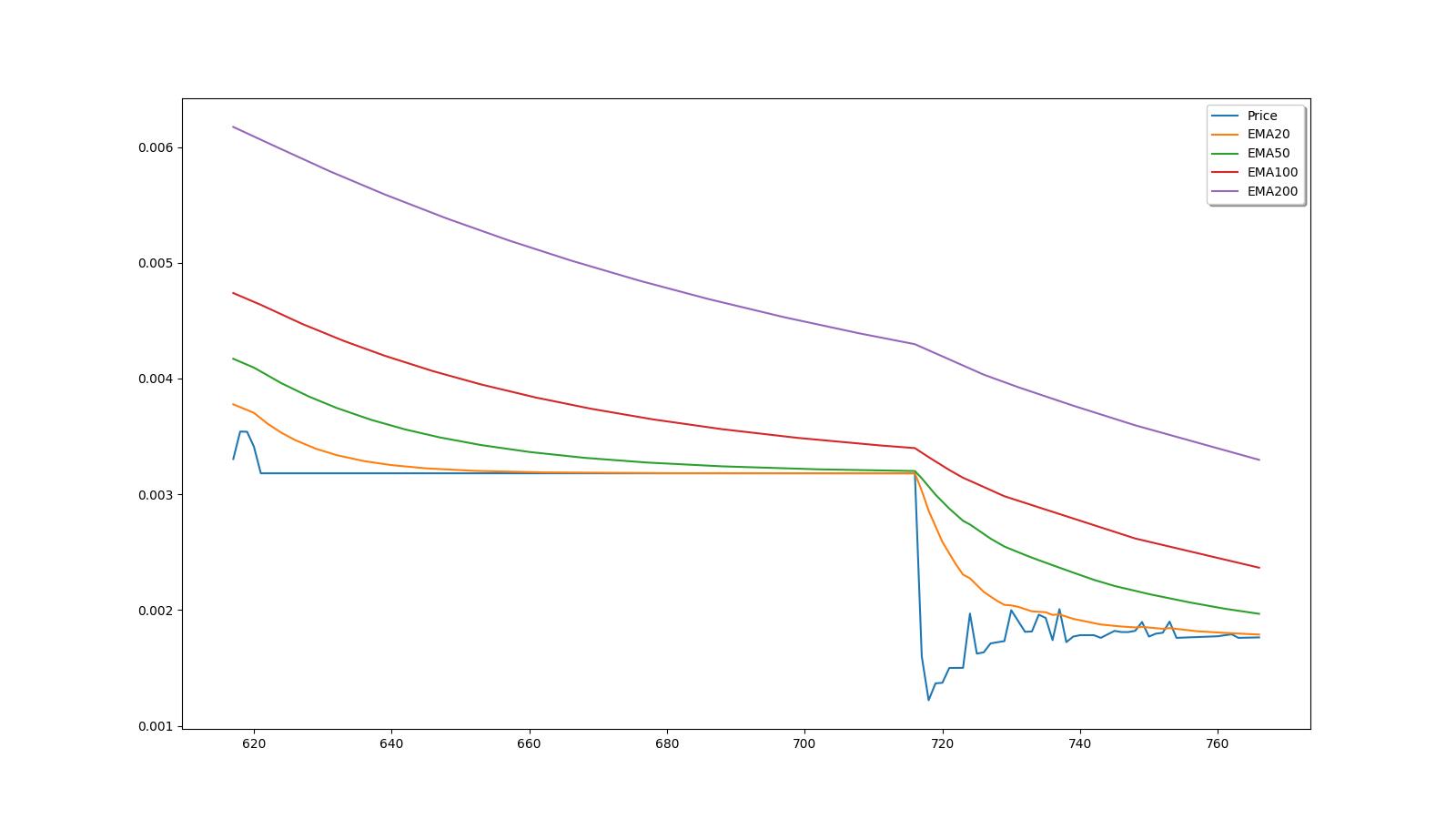 CSR Exponential Moving Averages