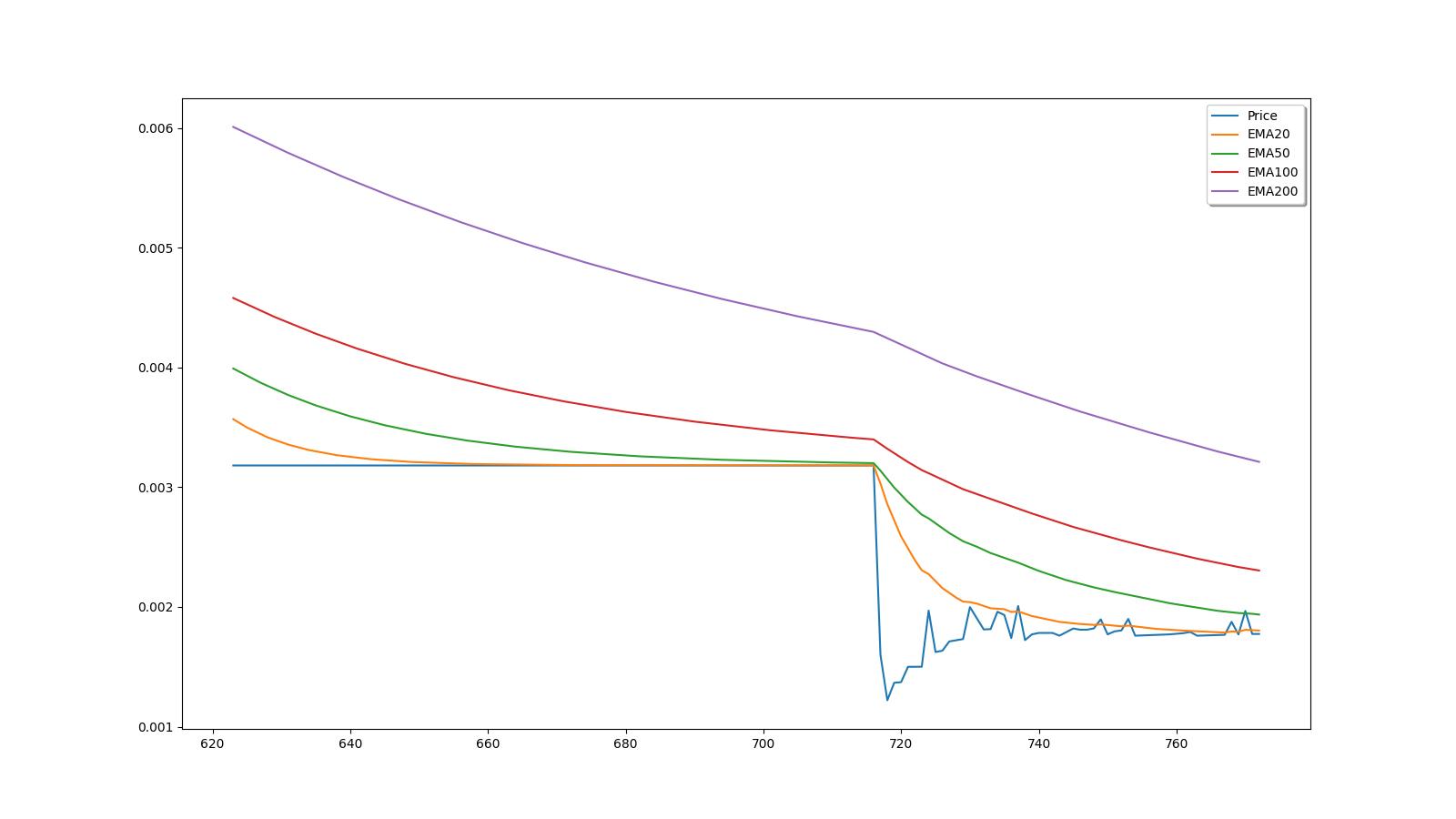 CSR Exponential Moving Averages