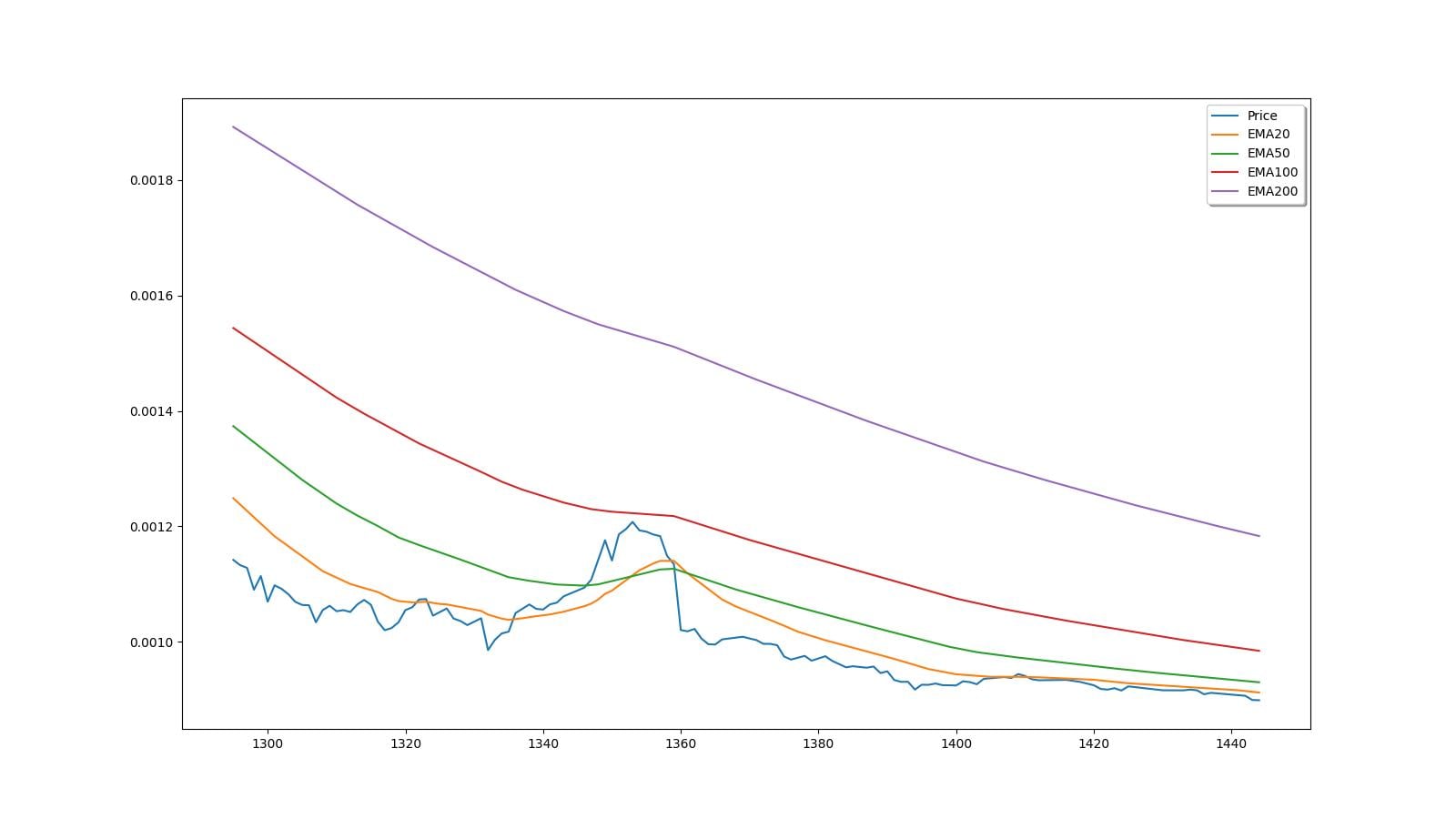 Ctomorrow Platform Exponential Moving Averages