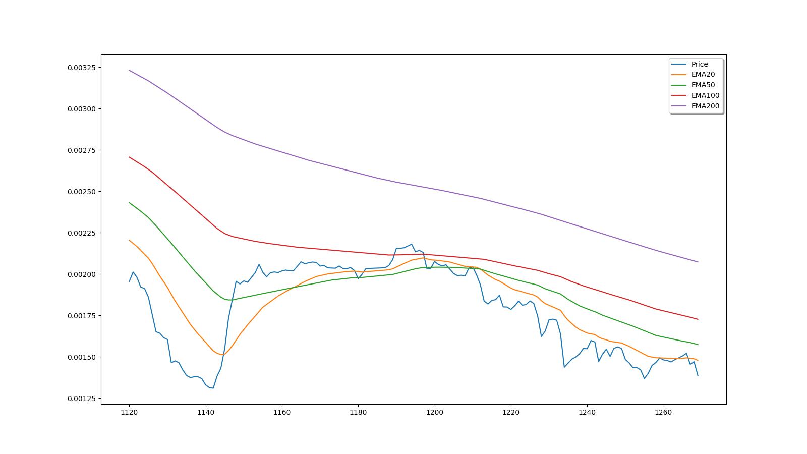 Ctomorrow Platform Exponential Moving Averages