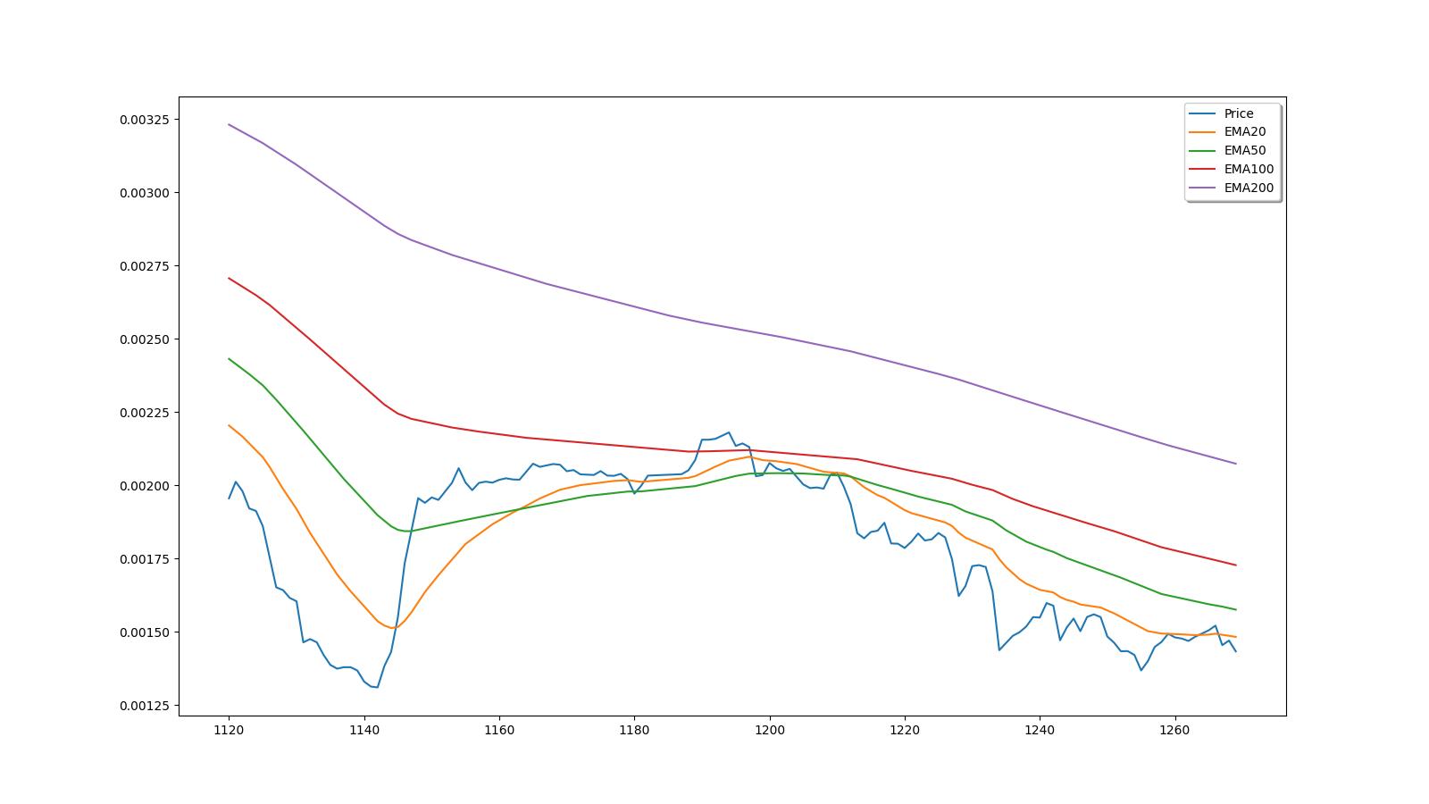 Ctomorrow Platform Exponential Moving Averages