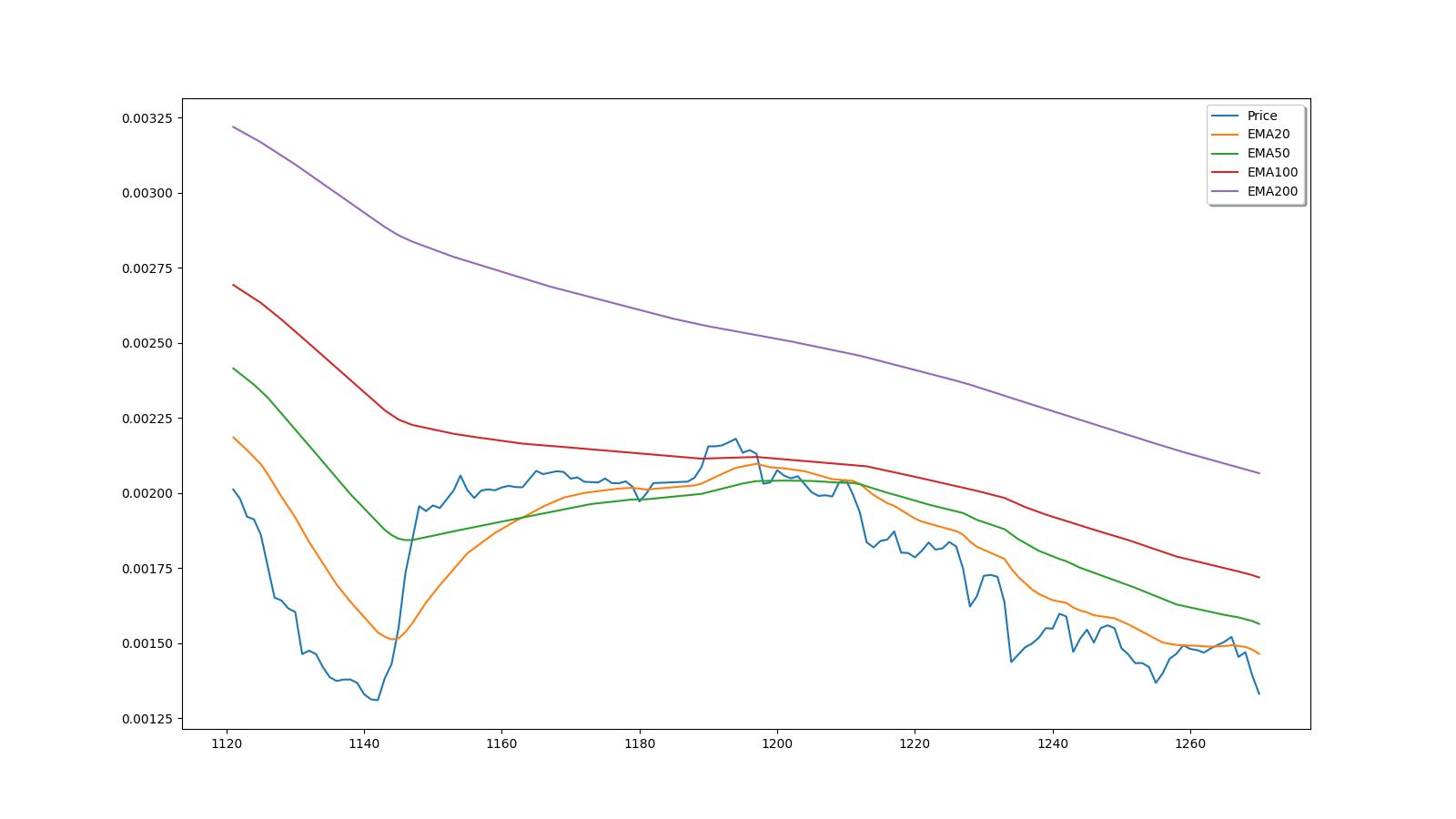 Ctomorrow Platform Exponential Moving Averages
