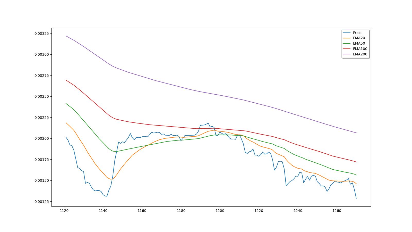 Ctomorrow Platform Exponential Moving Averages