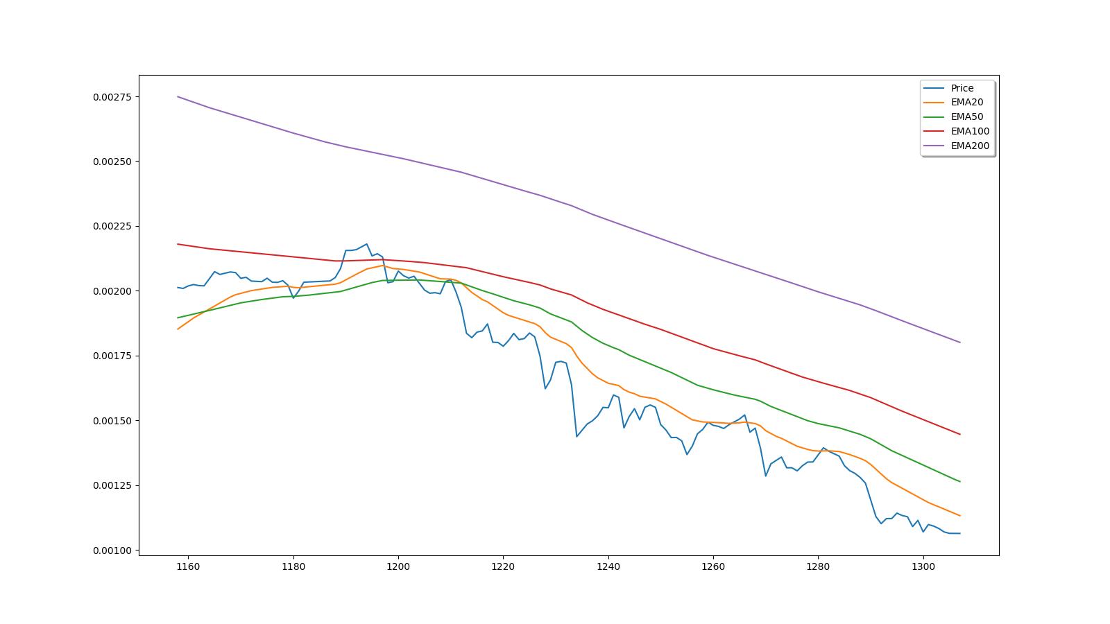 Ctomorrow Platform Exponential Moving Averages