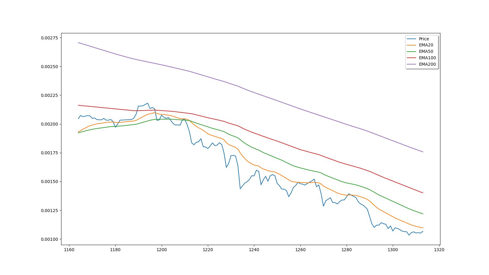 Ctomorrow Platform Exponential Moving Averages