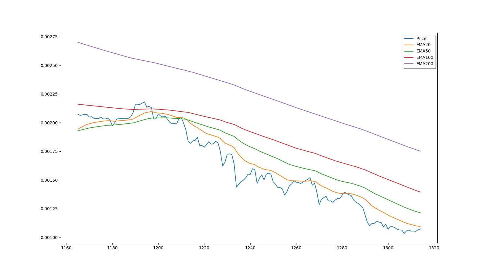 Ctomorrow Platform Exponential Moving Averages