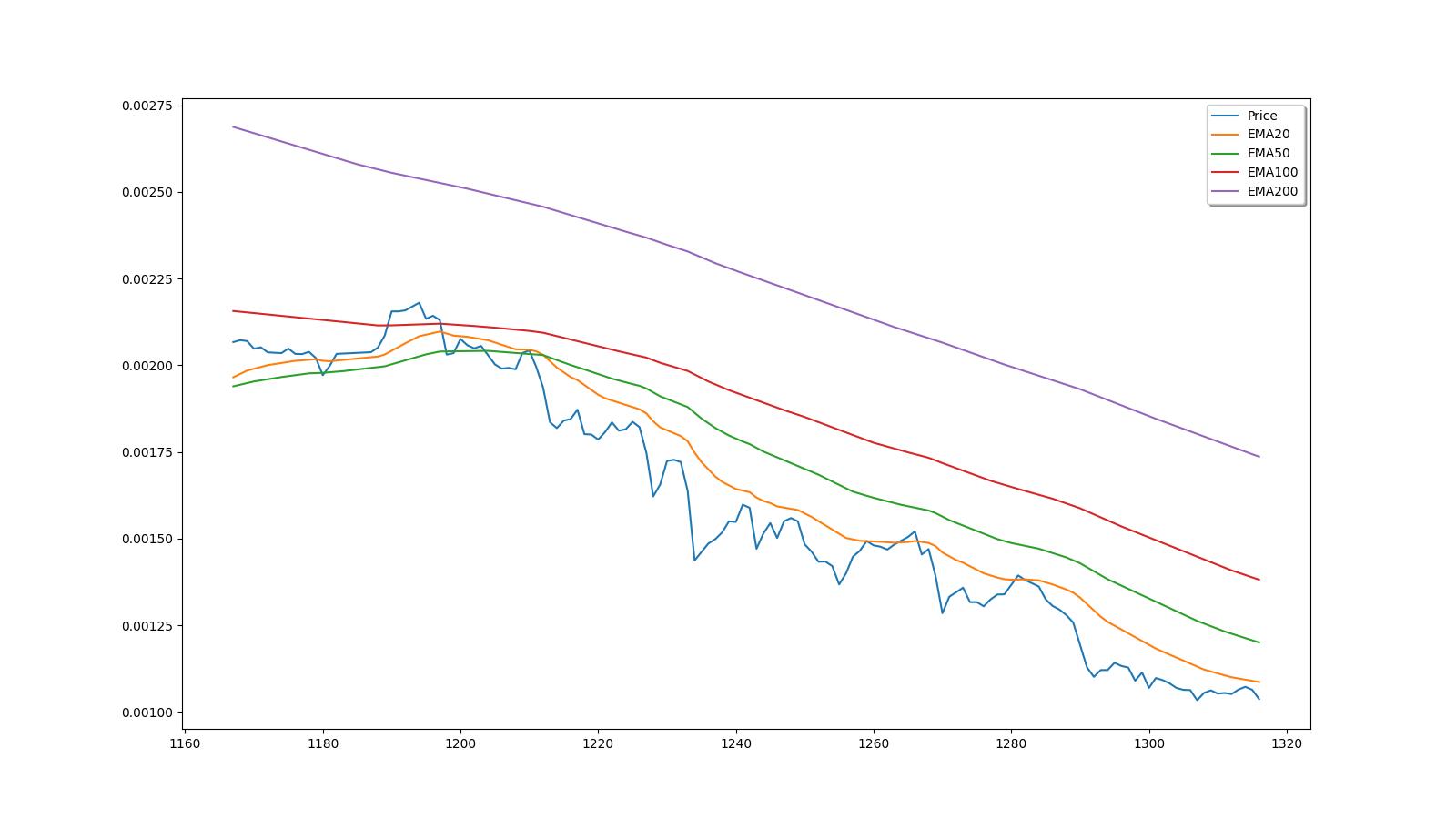 Ctomorrow Platform Exponential Moving Averages