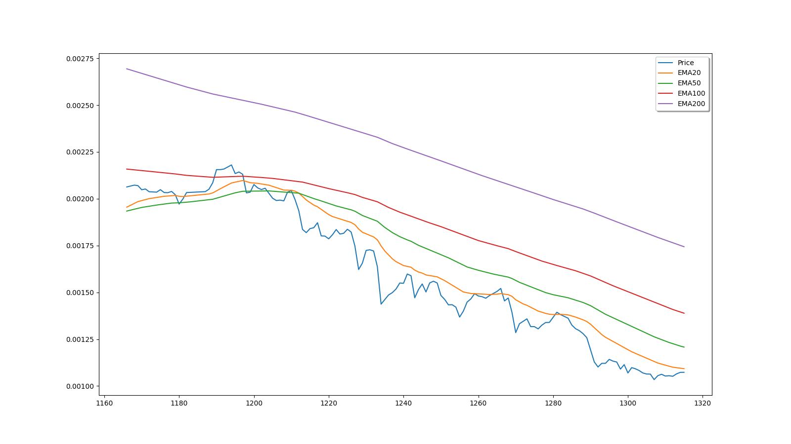 Ctomorrow Platform Exponential Moving Averages