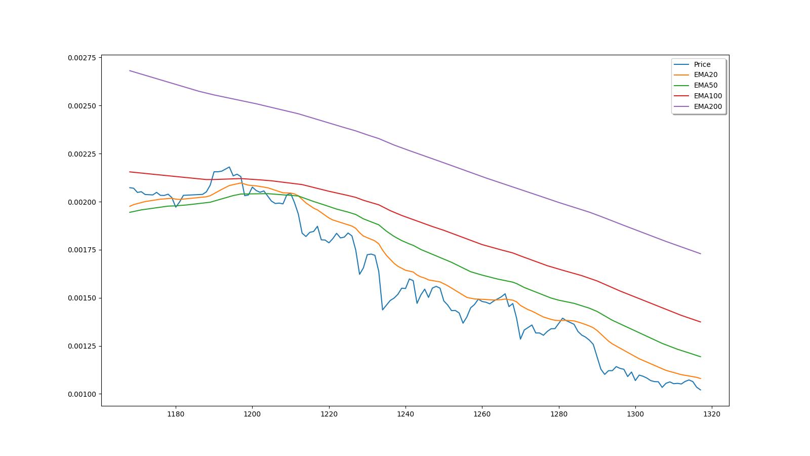 Ctomorrow Platform Exponential Moving Averages