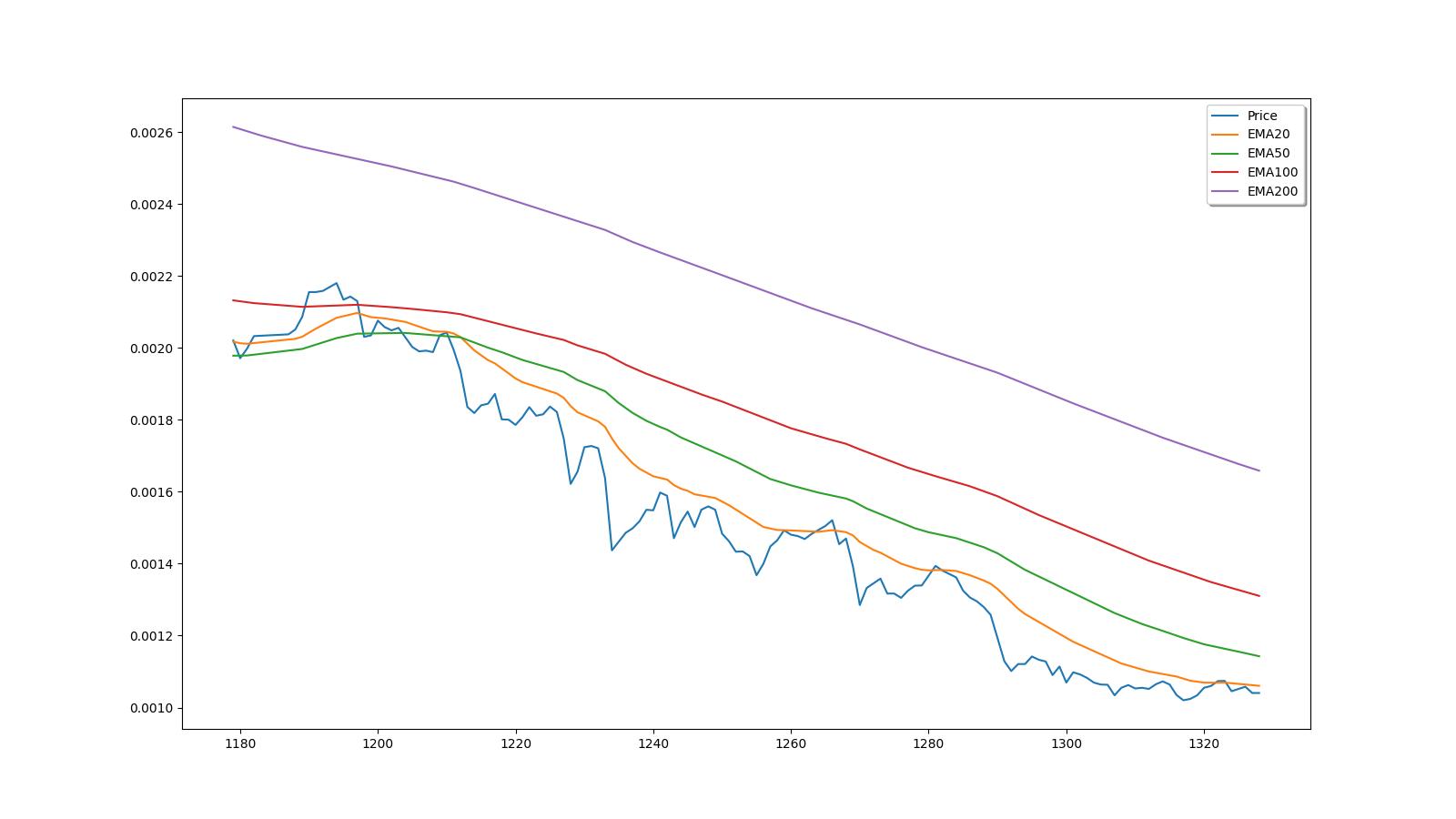 Ctomorrow Platform Exponential Moving Averages