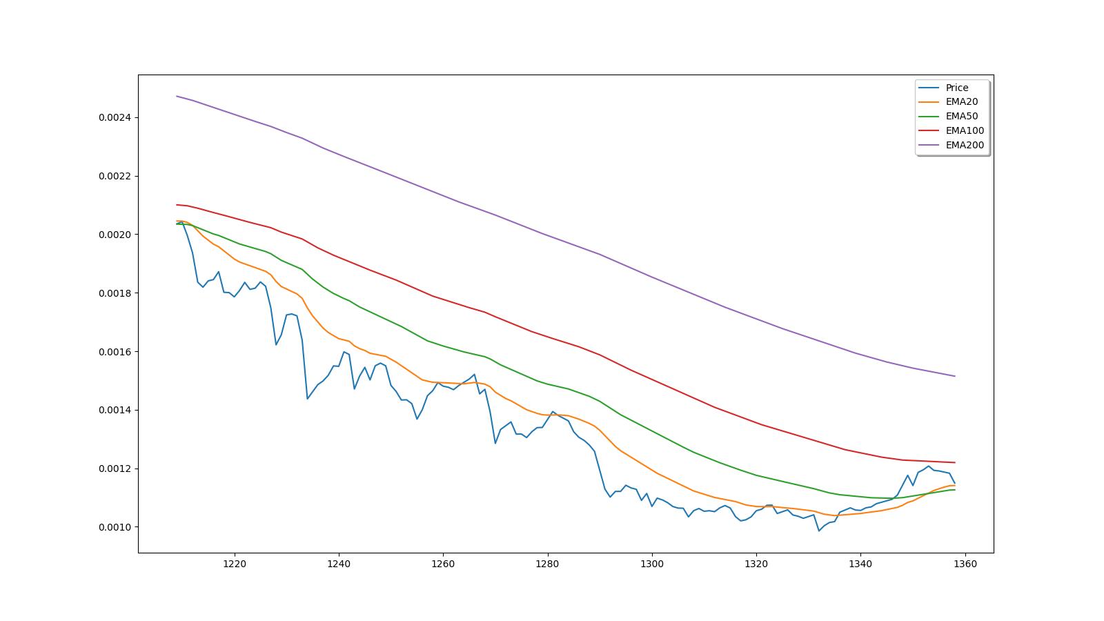 Ctomorrow Platform Exponential Moving Averages