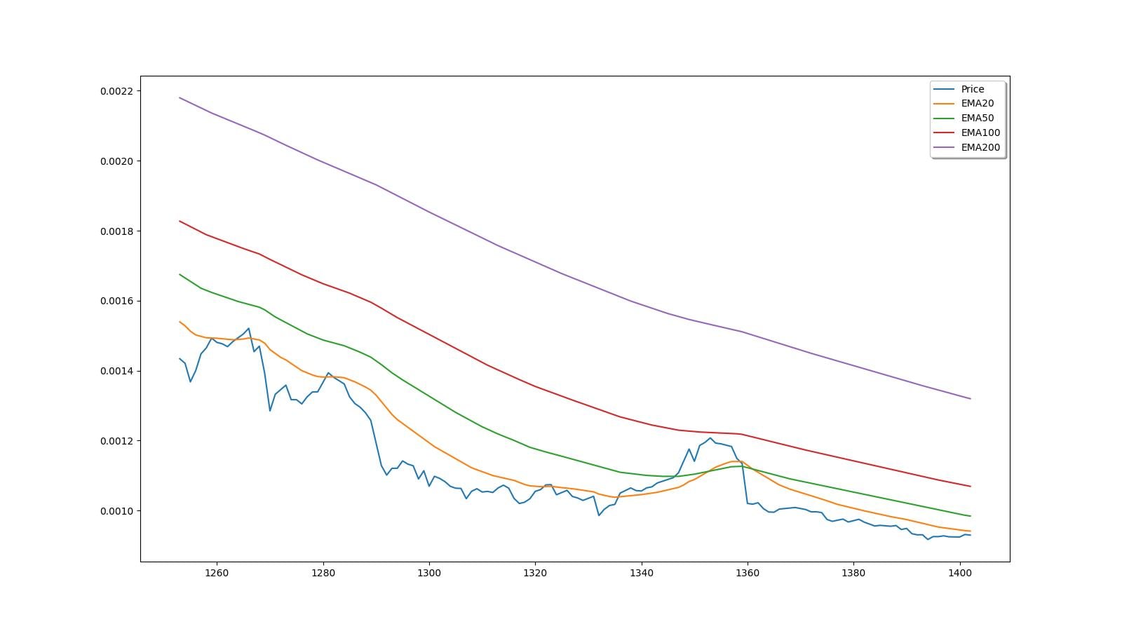 Ctomorrow Platform Exponential Moving Averages