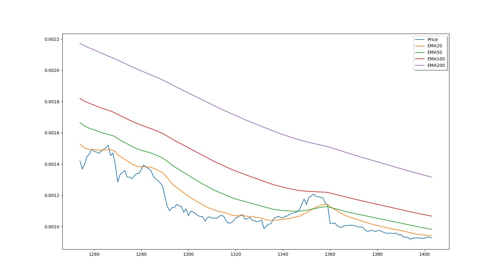 Ctomorrow Platform Exponential Moving Averages