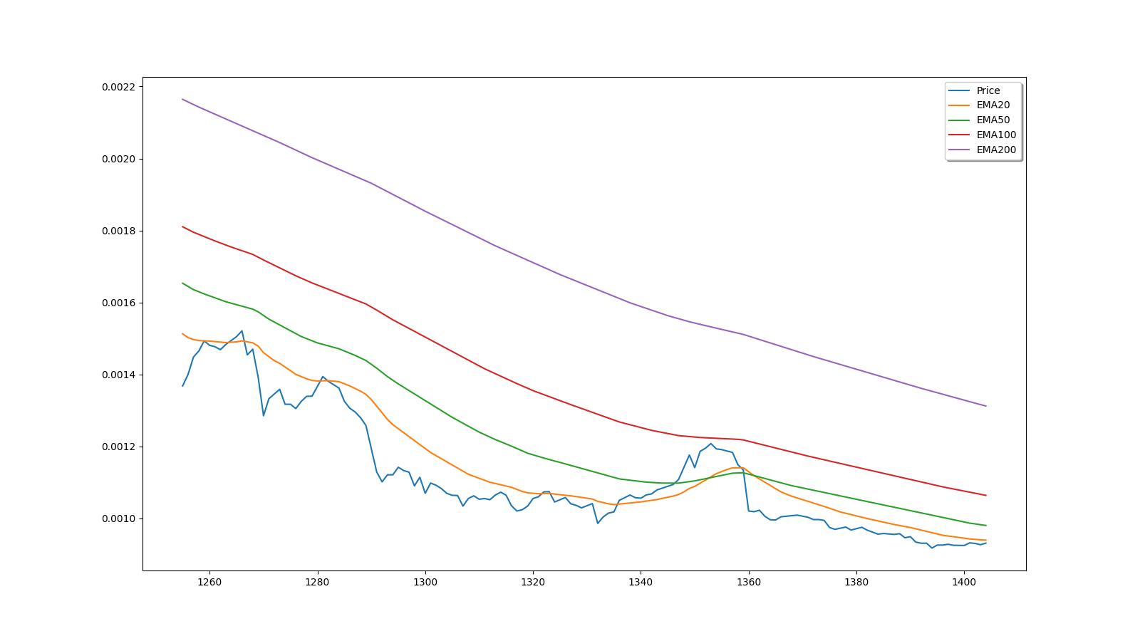 Ctomorrow Platform Exponential Moving Averages