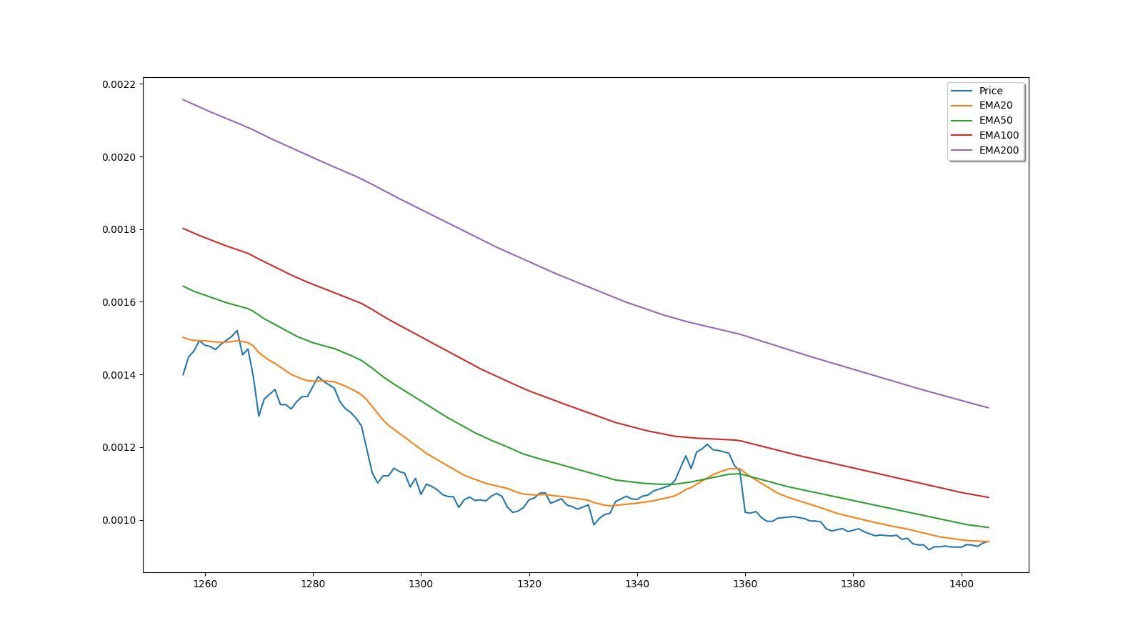 Ctomorrow Platform Exponential Moving Averages