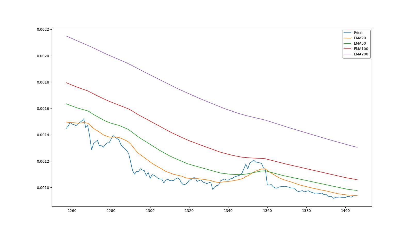 Ctomorrow Platform Exponential Moving Averages