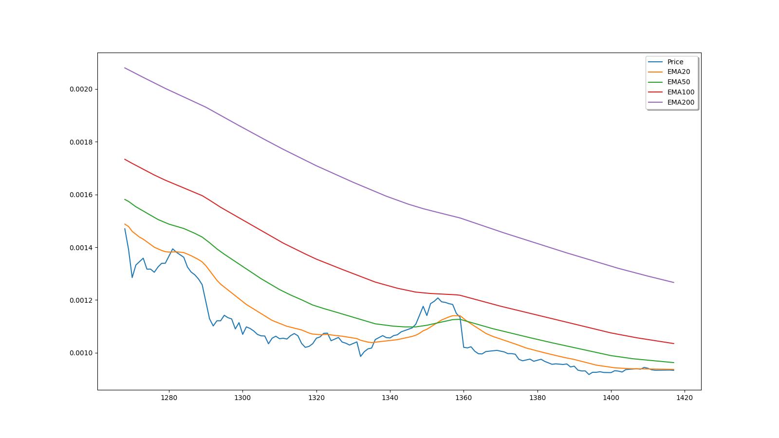 Ctomorrow Platform Exponential Moving Averages