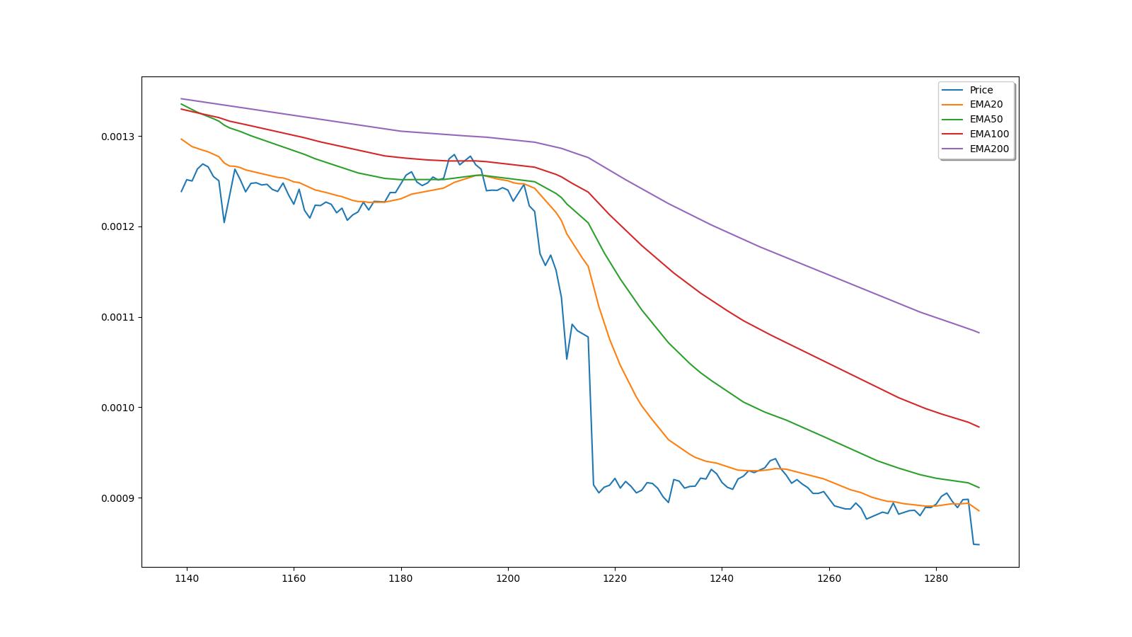 Cub Finance Exponential Moving Averages