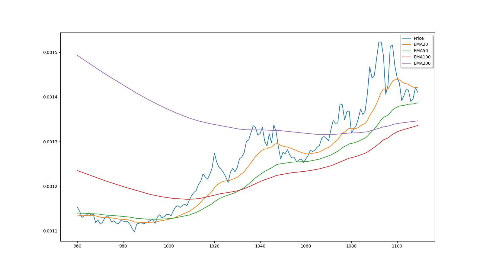 Cub Finance Exponential Moving Averages
