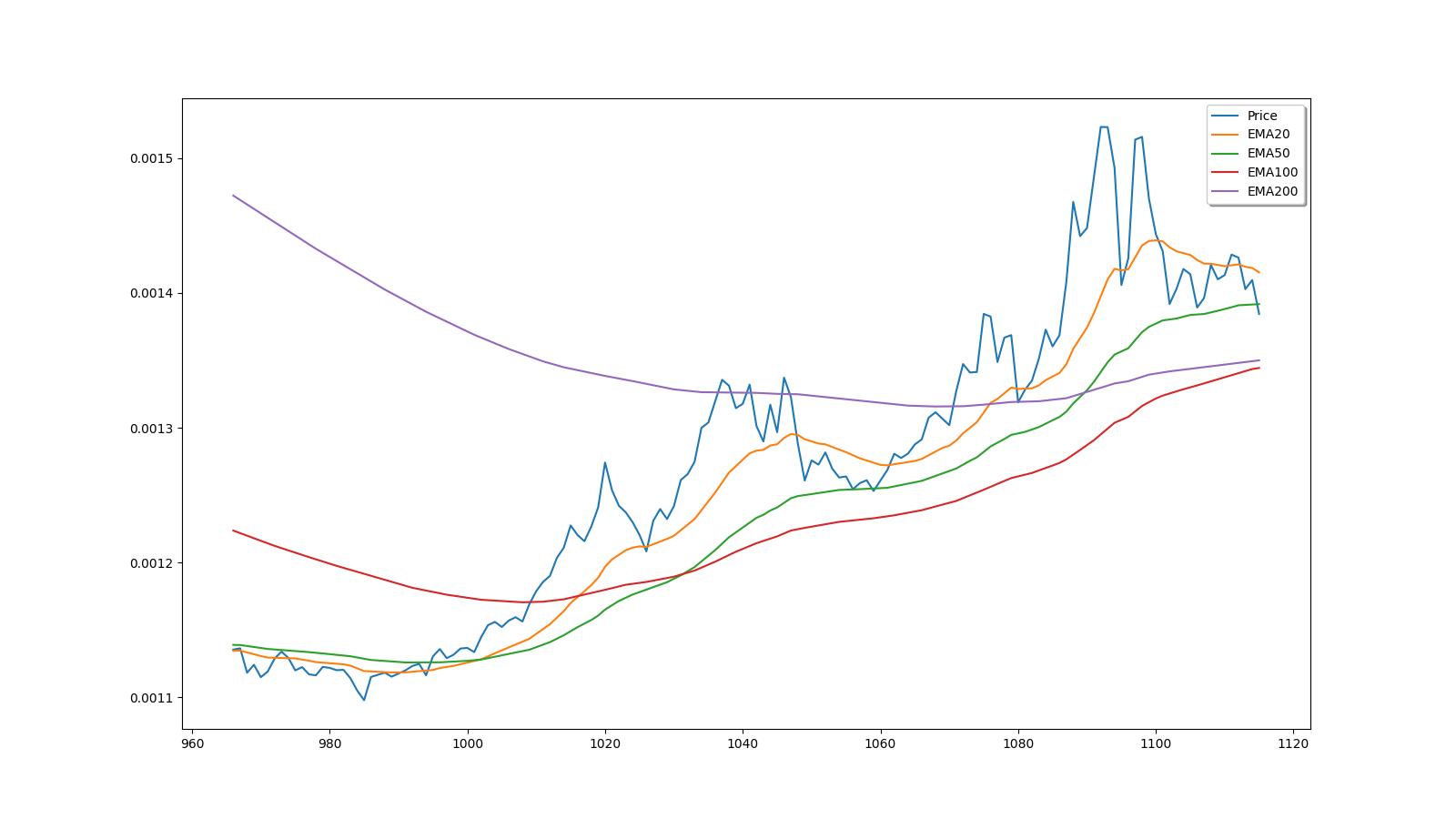 Cub Finance Exponential Moving Averages