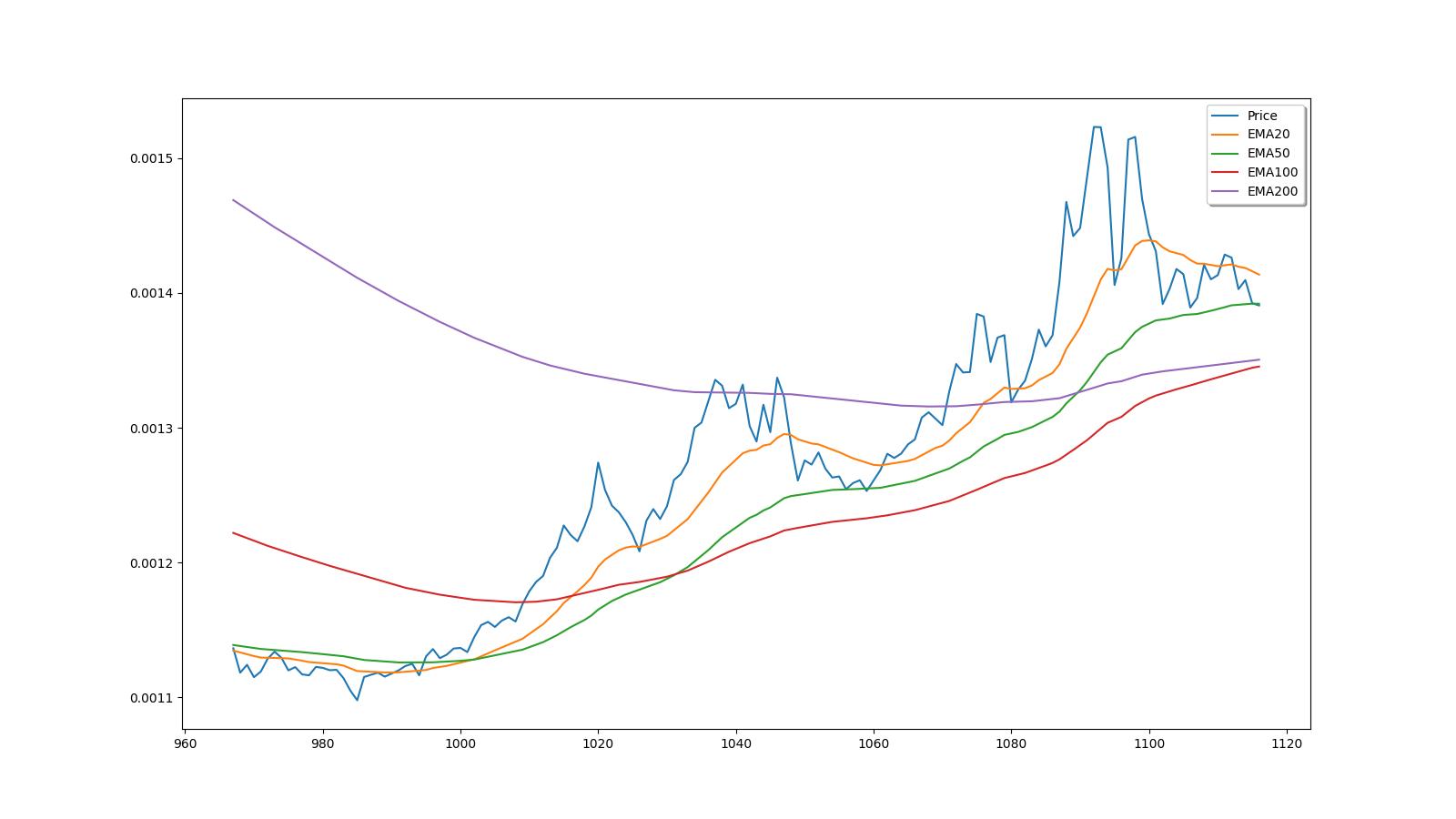 Cub Finance Exponential Moving Averages