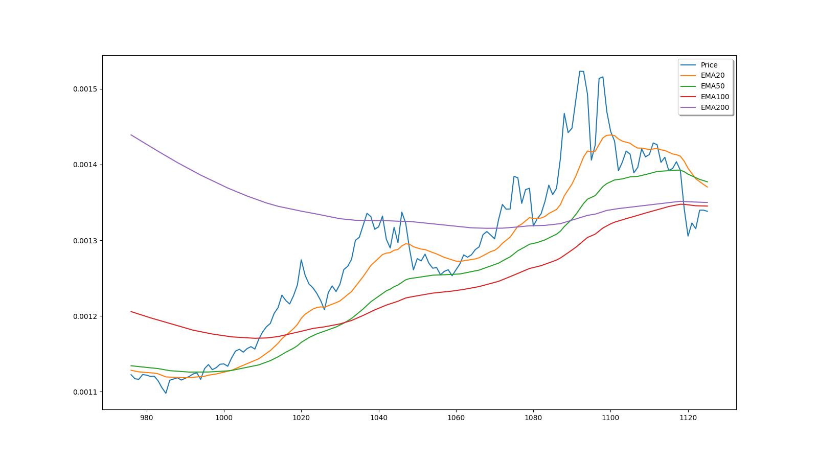 Cub Finance Exponential Moving Averages