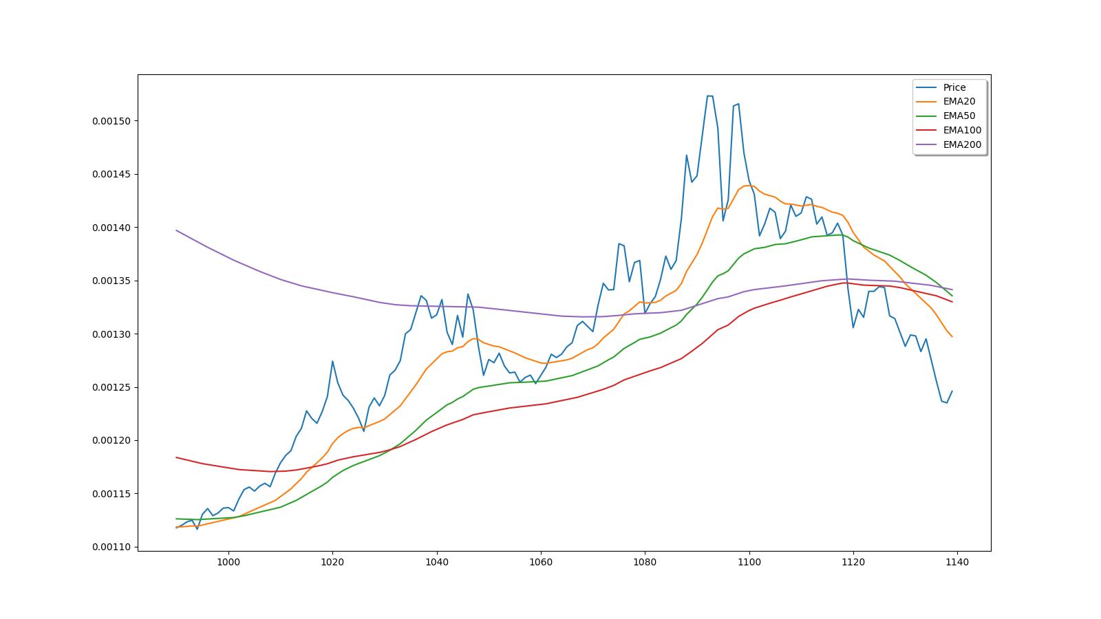 Cub Finance Exponential Moving Averages