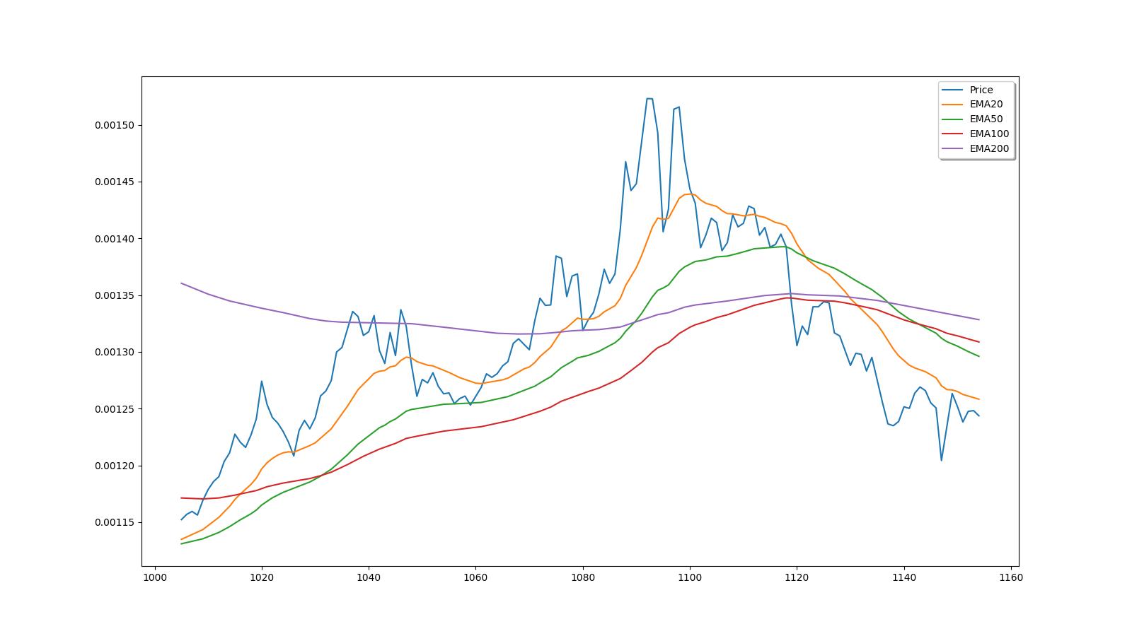 Cub Finance Exponential Moving Averages