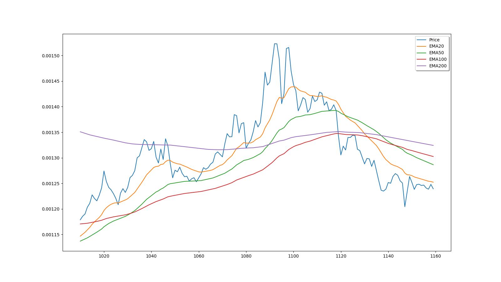 Cub Finance Exponential Moving Averages