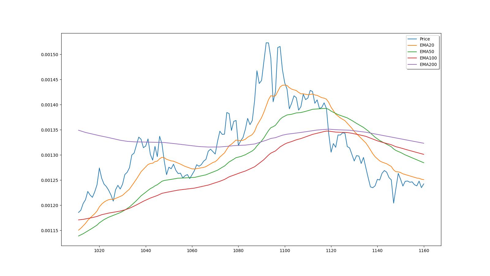 Cub Finance Exponential Moving Averages