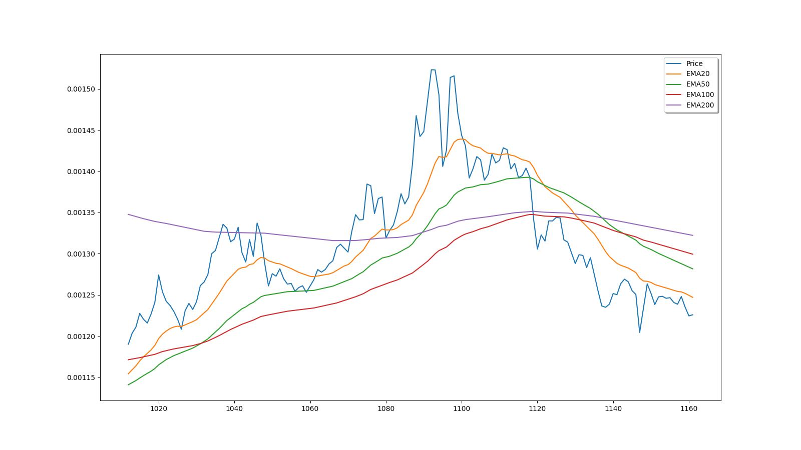 Cub Finance Exponential Moving Averages