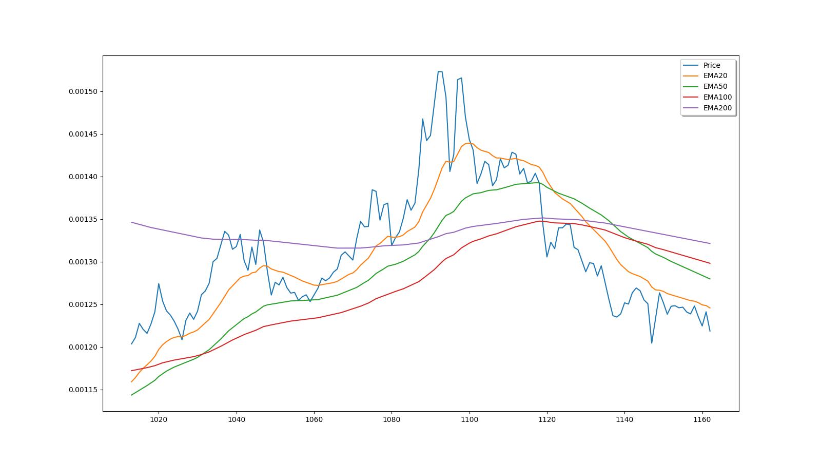 Cub Finance Exponential Moving Averages